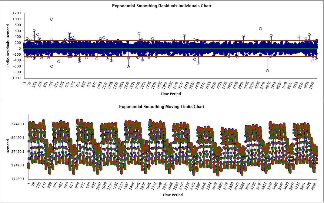 Exponential MSD Control Chart