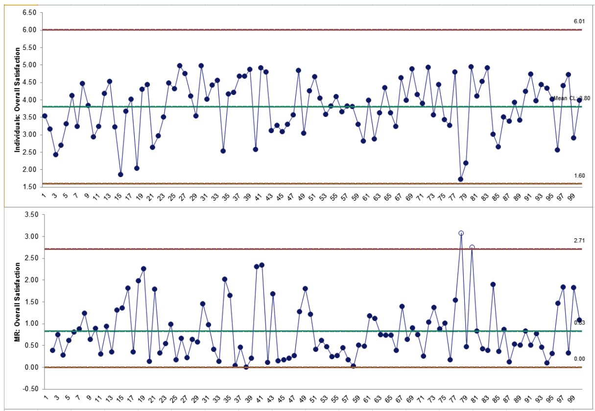 Individuals & Moving Range Charts