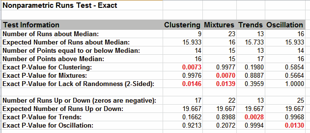 Nonparametric Runs Test Exact
