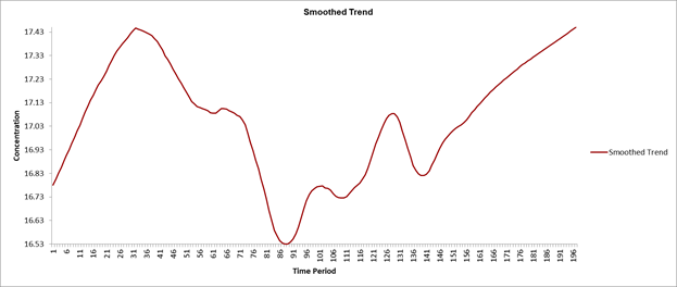 Seasonal Trend Decomposition Plots