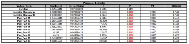 General Linear Model