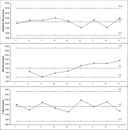 I-MR-R/S Control Charts