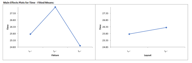 General Linear Model