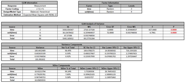 General Linear Model