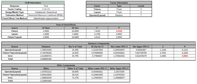 General Linear Model