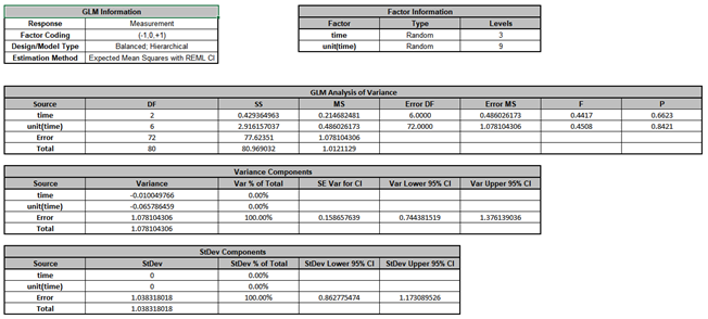 General Linear Model