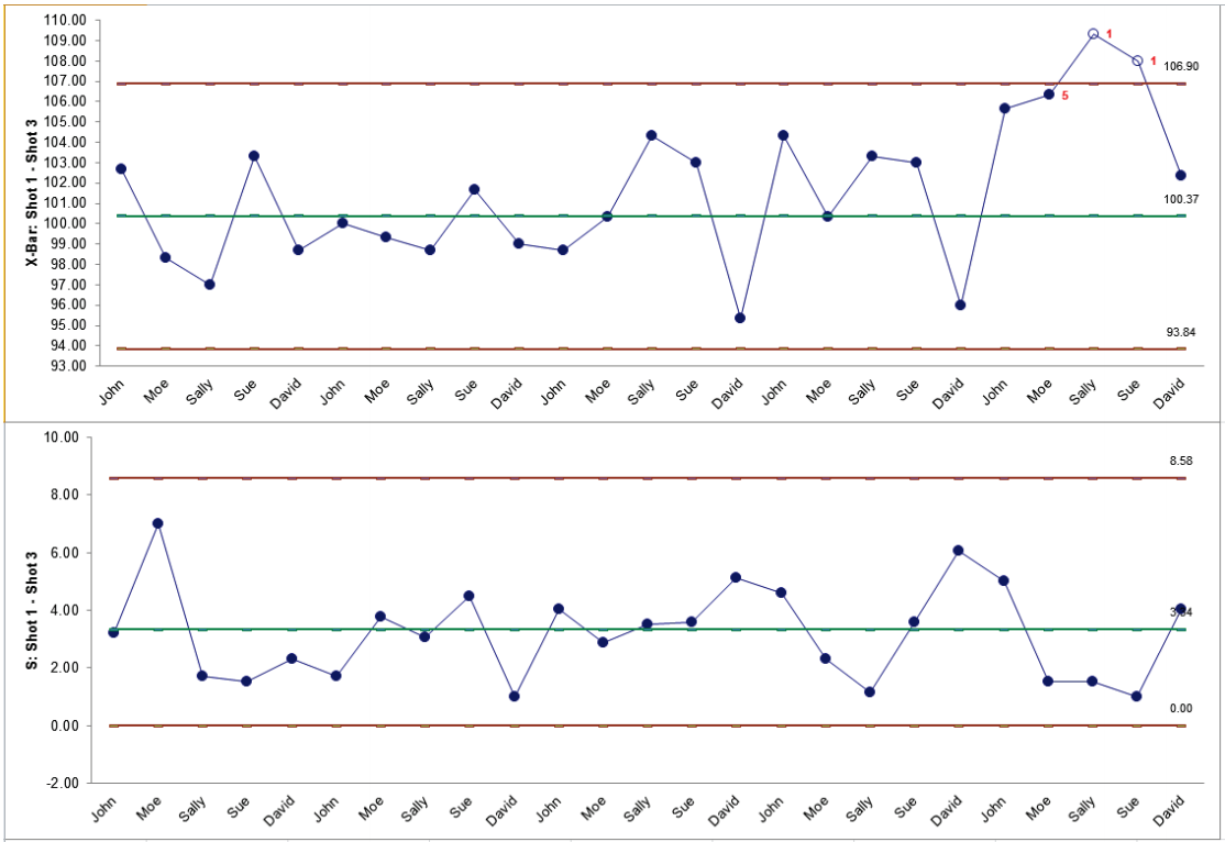 X-Bar and S Chart